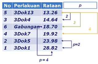 Uji Lanjut Duncan - Panduan Lengkap Pengujian Perbedaan