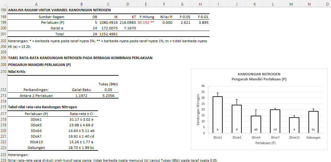 Cara Analisis Data Percobaan RAL Satu Faktor dengan SmartstatXL: Add-In Excel