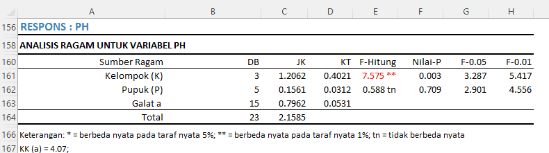 Cara Analisis Percobaan RAK Satu Faktor