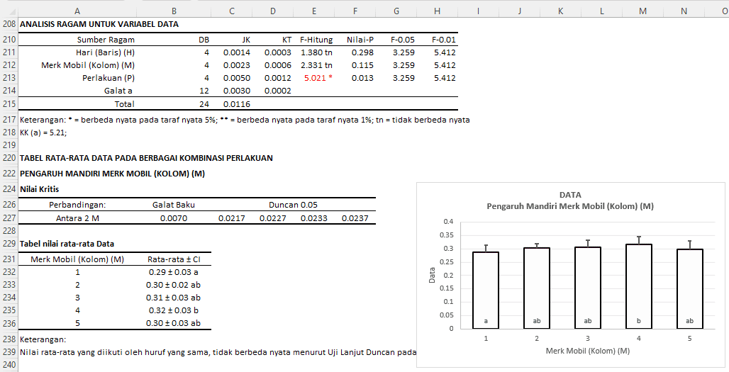 Cara Analisis Percobaan RBSL Satu Faktor