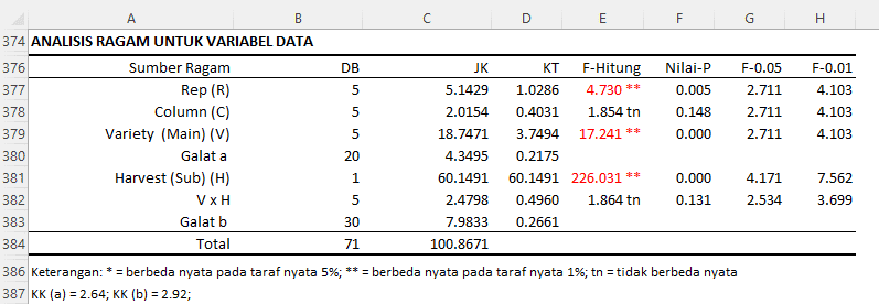 Cara Analisis Percobaan Split Plot - RBSL