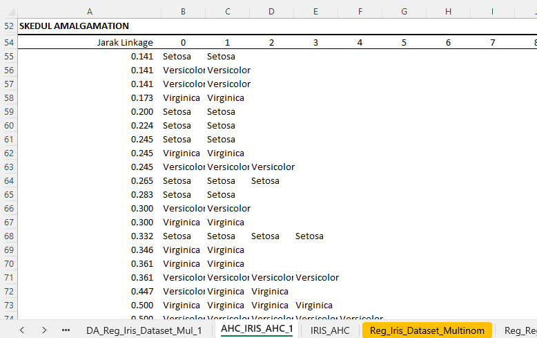 Analisis Klaster Dengan Metode Agglomerative Hierarchical Clustering Ahc Pada Dataset Iris